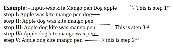 Machine Input Output Questions for Bank Exams 2020