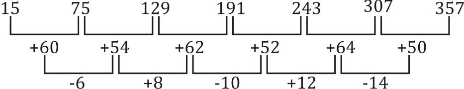 Number Series: Key Concept, Short Tricks, Questions and Answer