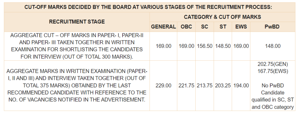 RBI Grade B Mains Expected Cut Off 2025, Check Section Wise and ...