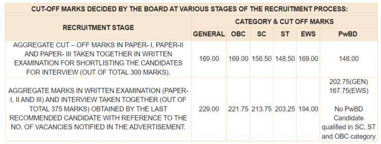 RBI Grade B Mains Expected Cut Off 2025, Check Section Wise and ...