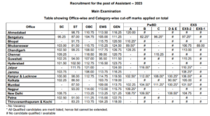 RBI Assistant Cut Off 2025, Check Previous Year Cut Off Marks