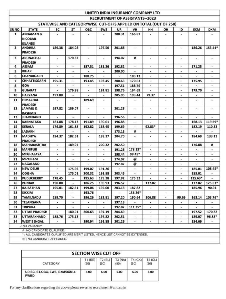 UIIC Assistant Cut Off 2026, Check Previous Year Cut Off Marks