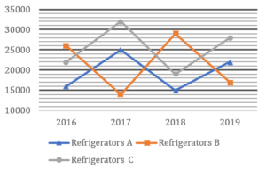 Data Interpretation Questions For Bank Exams