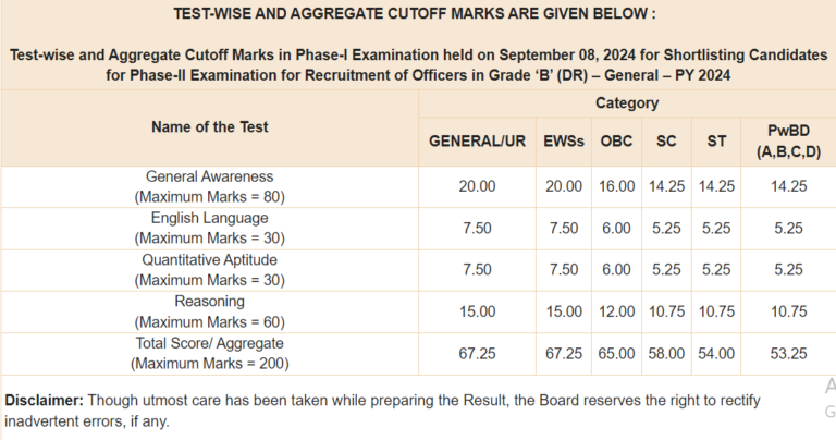 RBI Grade B Mains Expected Cut Off 2025, Check Section Wise and ...