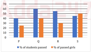 Data Interpretation questions for SBI PO exam