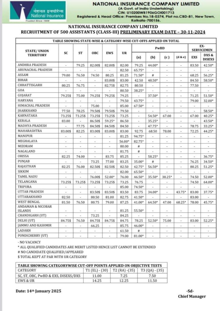NICL Assistant Mains Cut Off 2025 Out, Check State Wise Cut Off Marks