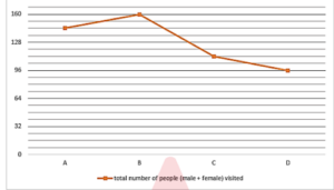 Data Interpretation questions for SBI PO exam