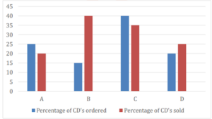 Data Interpretation questions for SBI PO exam