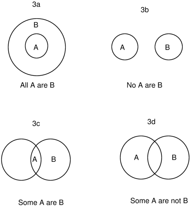 Syllogism (Basic rules, Venn diagrams) for IBPS PO Exam 2025
