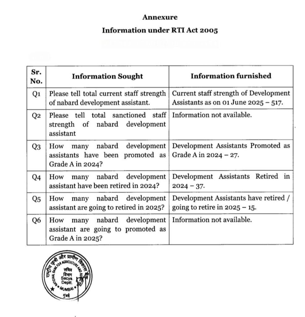 NABARD Development Assistant Information Released through RTI