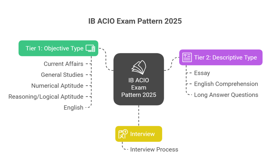 IB ACIO Syllabus & Exam Pattern 2025, Check Tier 1 & Tier 2 Subject ...