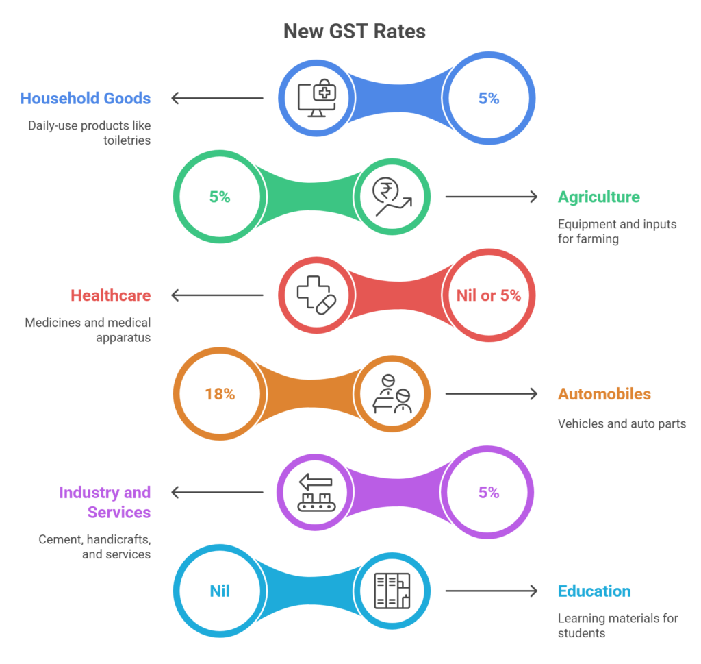 GST Slabs Reduced to 5% and 18%, Check Item Lists with New GST Rates