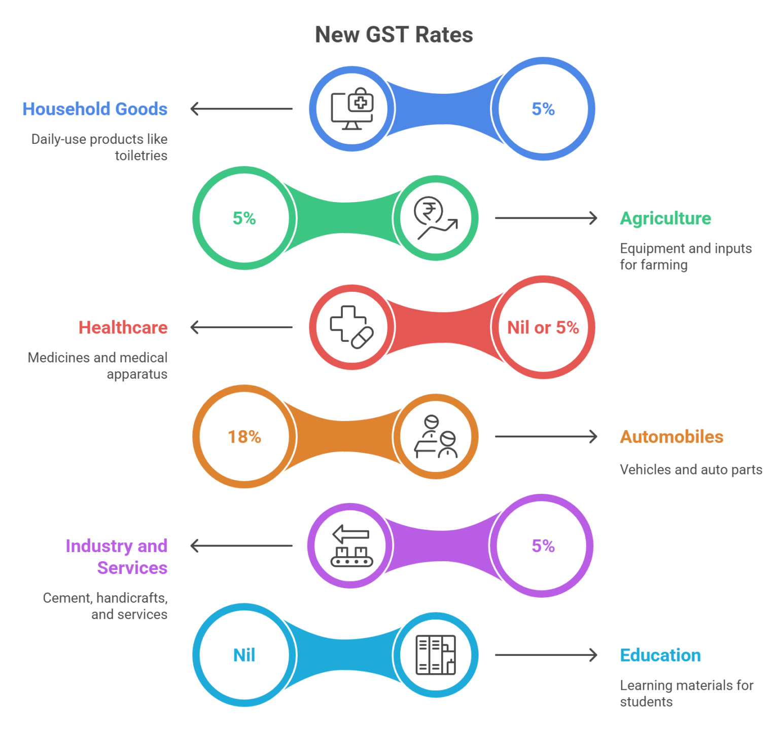 GST Slabs Reduced to 5% and 18%, Check Item Lists with New GST Rates