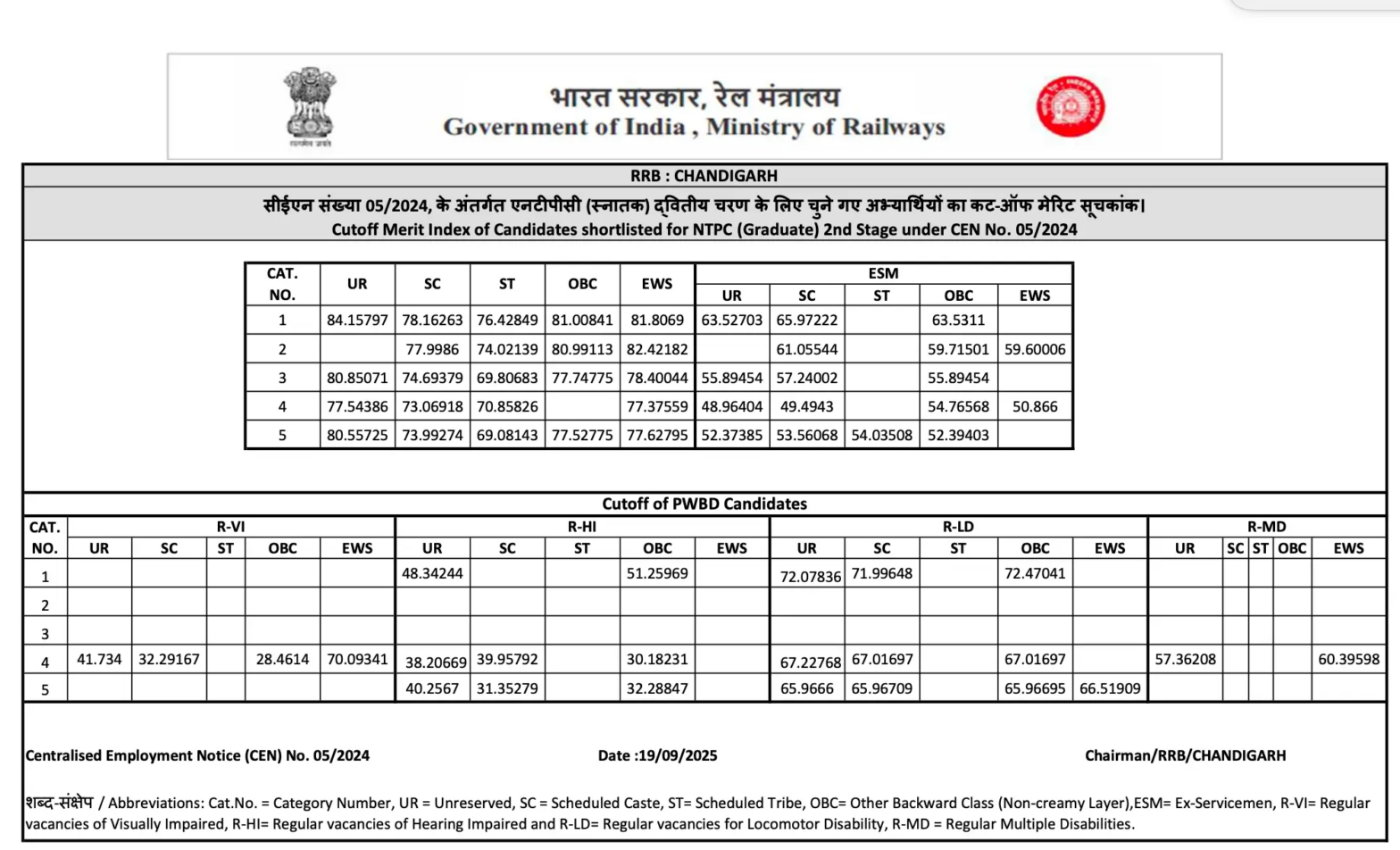 Rrb Ntpc Cut Off 2025 Out Zone Wise Cbt 1 Graduate Level Cut Off Marks