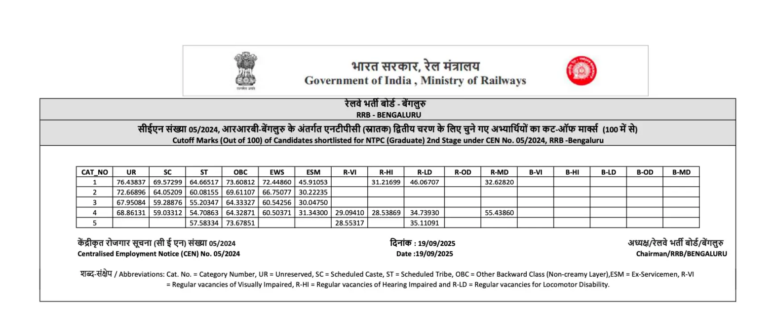 RRB NTPC Cut Off 2025 Out, Zone-Wise CBT 1 Graduate Level Cut Off Marks